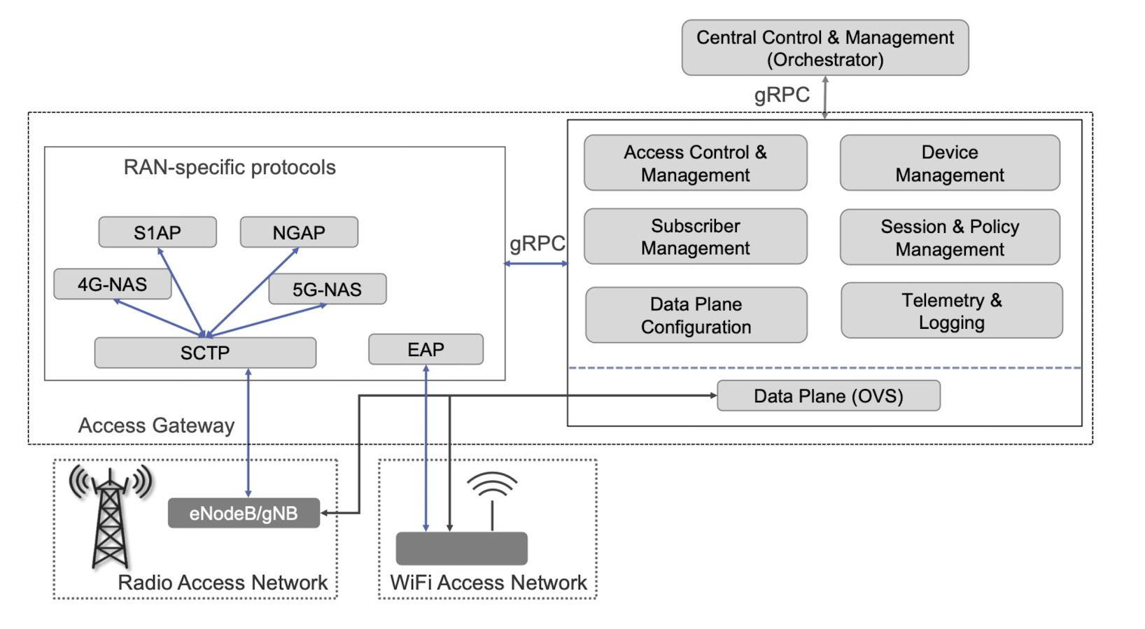 Summary Slides: Building Flexible, Low-Cost Wireless Access Networks ...