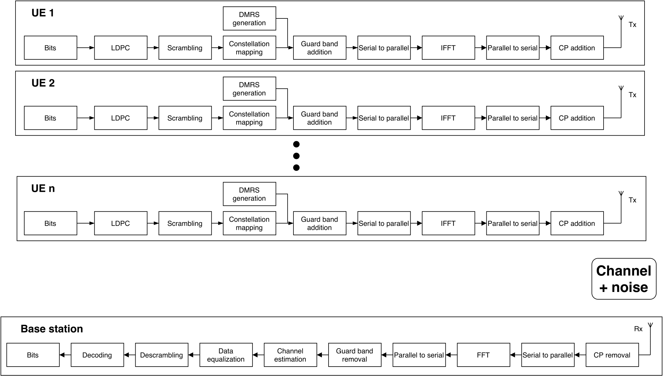 Receiver design and implementation for the Indigenous 5G Testbed ...