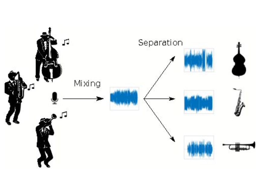 Source Separation | Milind Kumar V